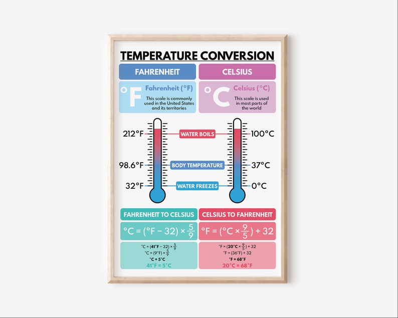 CONVERSION CHARTS - Set of 7 Posters, Customary and Metric Units ...