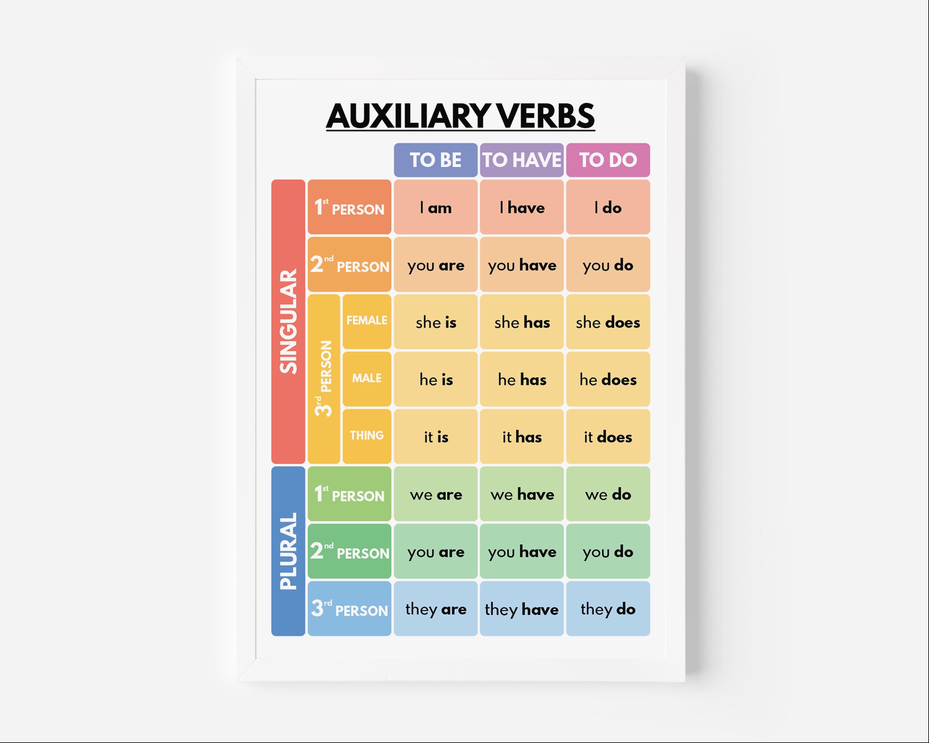ENGLISH AUXILIARY VERBS: to Be, to Have, to Do - Set of 4 Posters ...