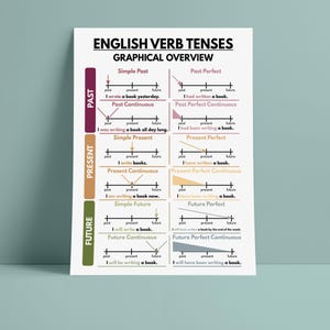 ENGLISH VERB TENSES Poster, English Grammar Chart for Homeschool ...