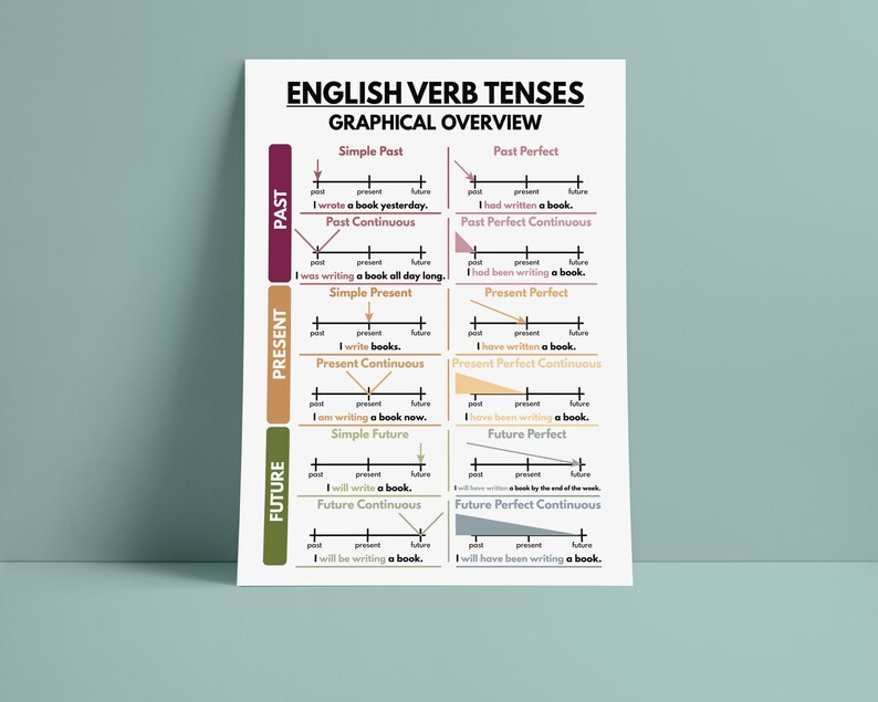 ENGLISH VERB TENSES Poster, English Grammar Chart for Homeschool ...