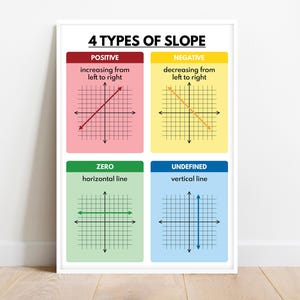 FOUR TYPES of SLOPE, Educational Posters, Math Classroom Wall Decor ...