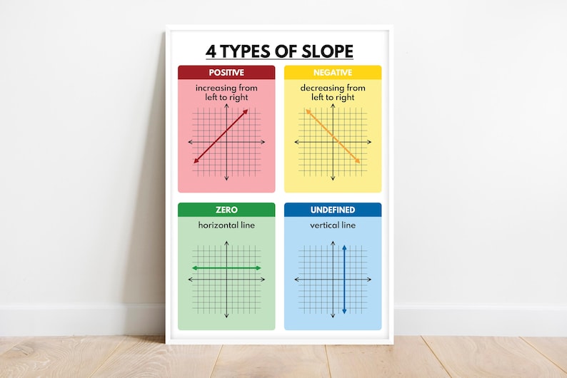 FOUR TYPES of SLOPE, Educational Posters, Math Classroom Wall Decor ...
