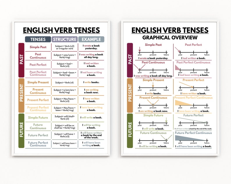 ENGLISH VERB TENSES - Set of 2 Posters, English Grammar Chart, English ...