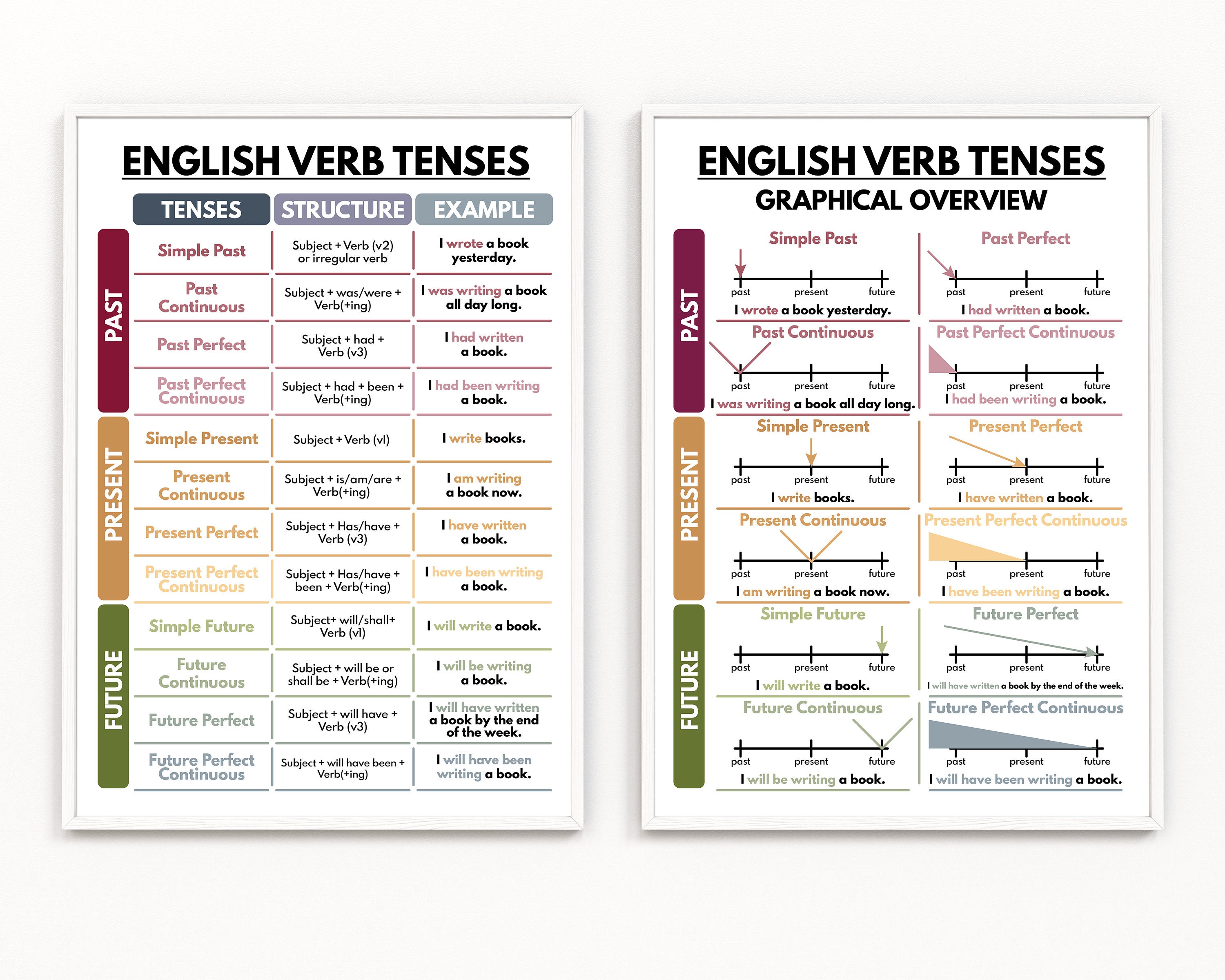ENGLISH VERB TENSES Set of 2 Posters, English Grammar Chart, English ...