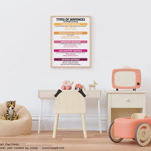 TYPES OF SENTENCES According to Structure, Anchor Chart for Homeschool ...