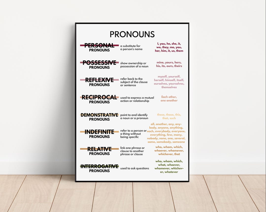 Pronouns Grammar Poster: English Parts of Speech (digital Download ...