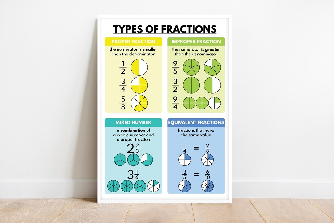 TYPES OF FRACTIONS, Educational Poster, Math Poster, Fractions ...