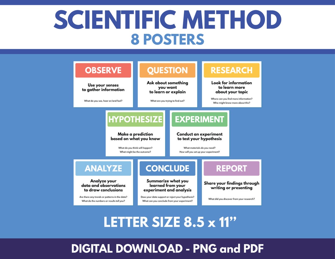 SCIENTIFIC METHOD POSTER - 8 Key Steps With Guidance, Educational ...