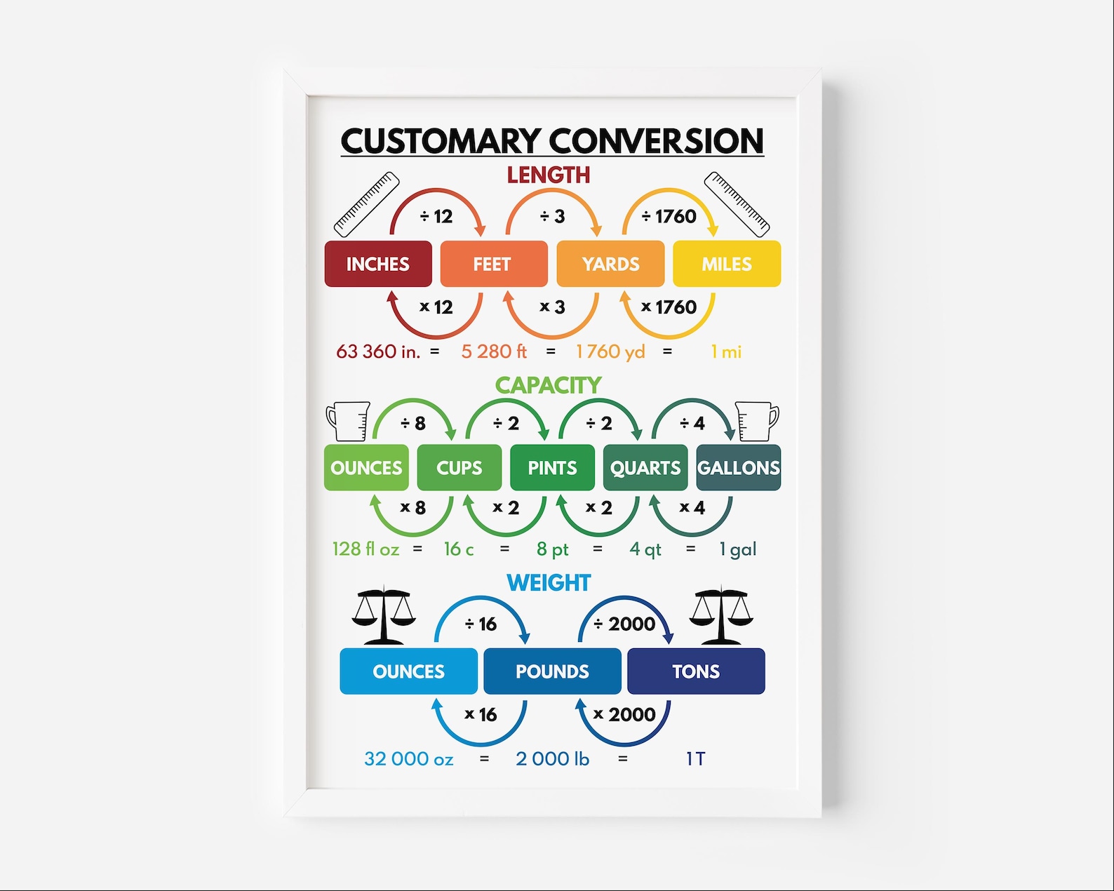 CUSTOMARY CONVERSION POSTER, Educational Posters, Rainbow Colors ...