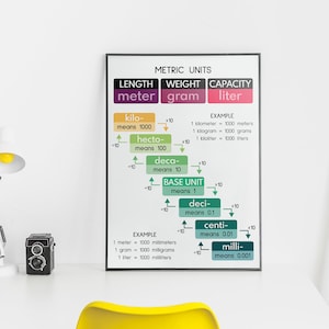 METRIC UNITS POSTER, Educational Posters, Conversion Chart, Classroom ...