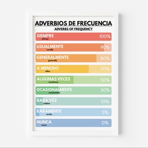 Spanish Language, ADVERBS OF FREQUENCY, Grammar Anchor Chart ...