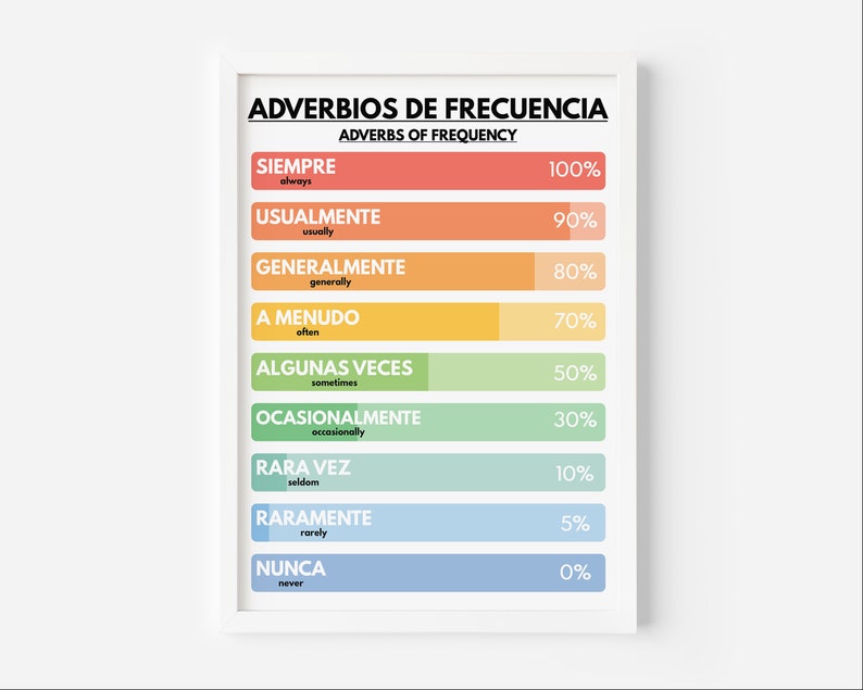 Spanish Language, ADVERBS OF FREQUENCY, Grammar Anchor Chart ...