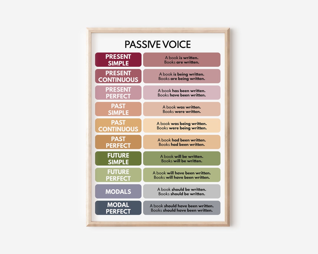 PASSIVE VOICE POSTER, Essential Grammar Chart for Homeschoolers and ...