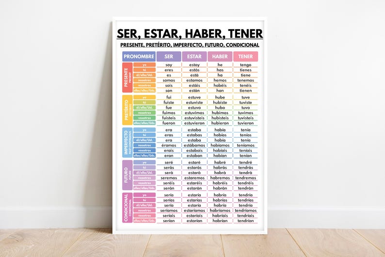 Spanish Language, Ser, Estar, Haber, Tener, Spanish Verb Tenses ...