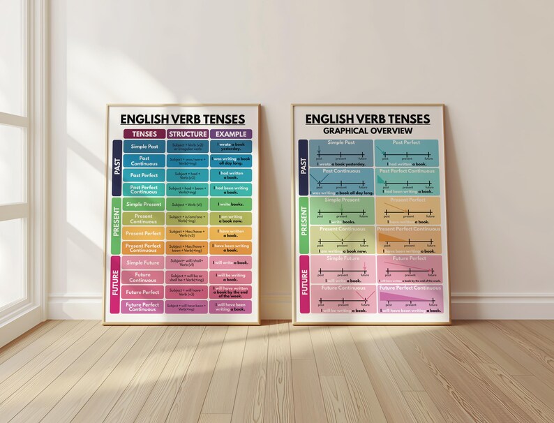 ENGLISH VERB TENSES - 2 Comprehensive Posters for Classroom and Homeschooling, Grammar Chart ...