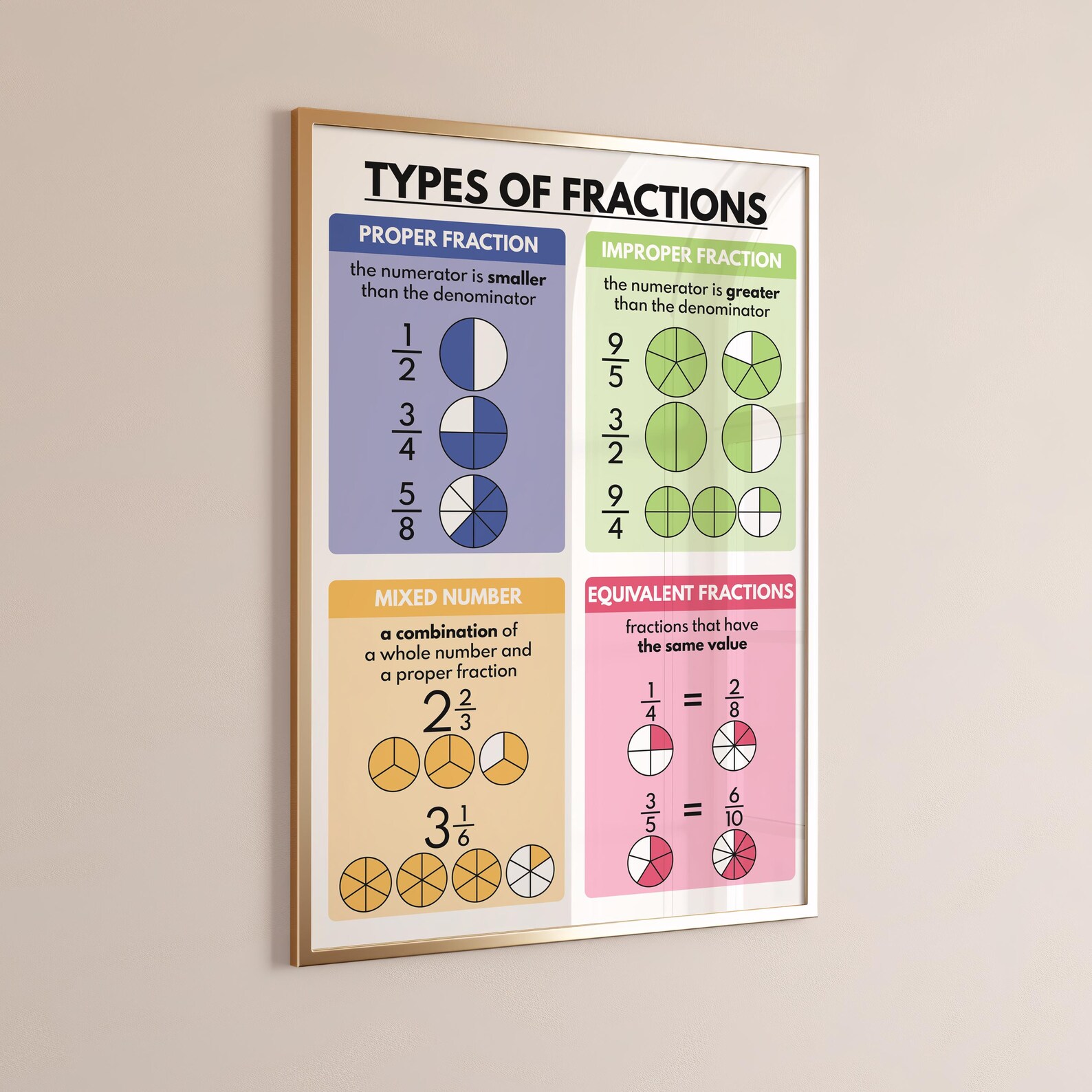 TYPES OF FRACTIONS, Educational Poster, Math Poster, Fractions ...