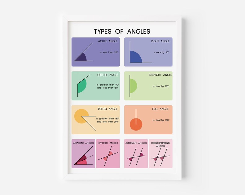 Types of Angles Poster: Geometry Classroom Wall Art (digital Download ...