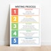 WRITING PROCESS POSTER, How to Write, 5 Stages of Writing, Step-by-step ...