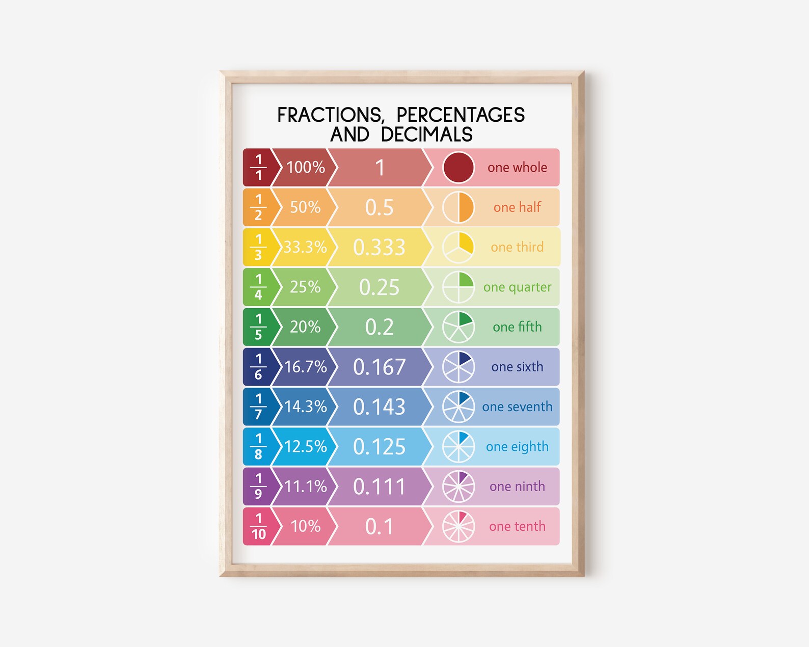 FRACTIONS + DECIMALS + PERCENTAGES, Educational Poster, Math, Classic ...