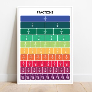 FRACTIONS Poster, Educational Poster, Math Cheat Sheet, Rainbow Colors ...