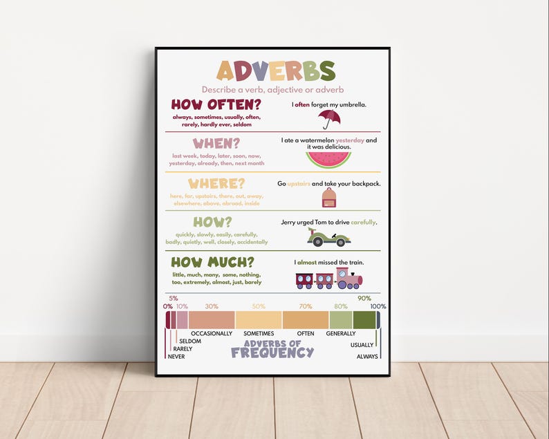 Adverbs Grammar Chart: English Language Poster (digital Download) - Etsy