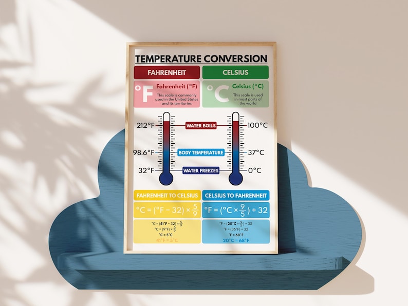 TEMPERATURE CONVERSION POSTER, Fahrenheit and Celsius, Educational ...