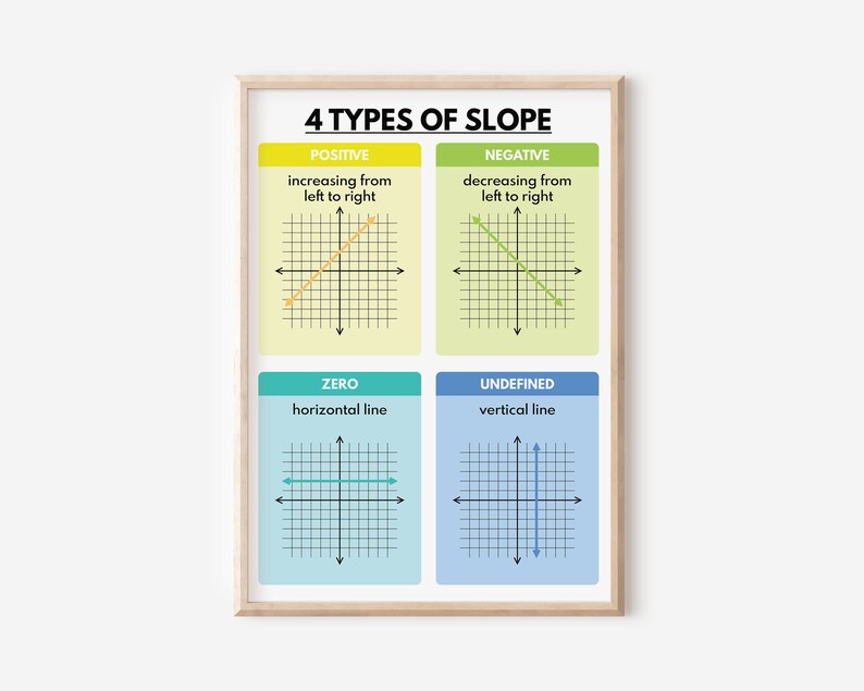 FOUR TYPES of SLOPE, Educational Posters, Math Classroom Decor, Rainbow ...