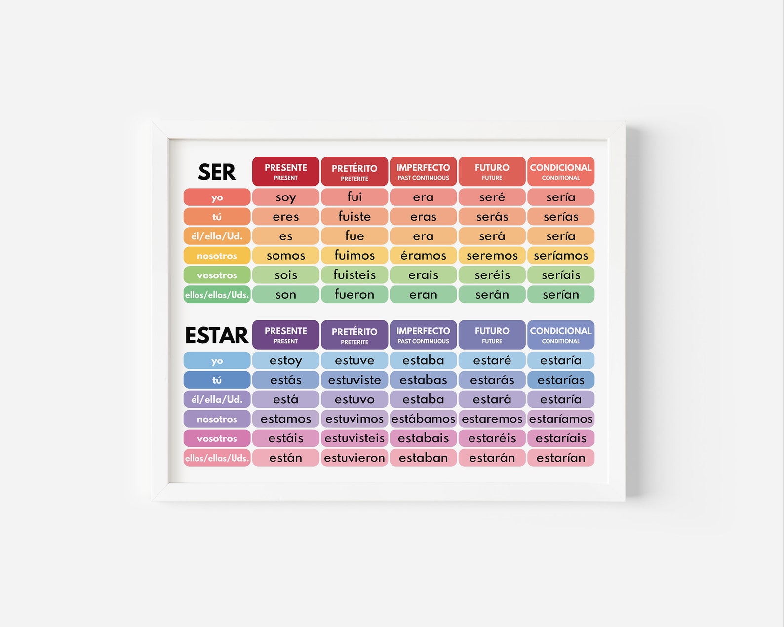 Spanish Language, SER Vs ESTAR - Set of 12 Posters, Letter Size ...