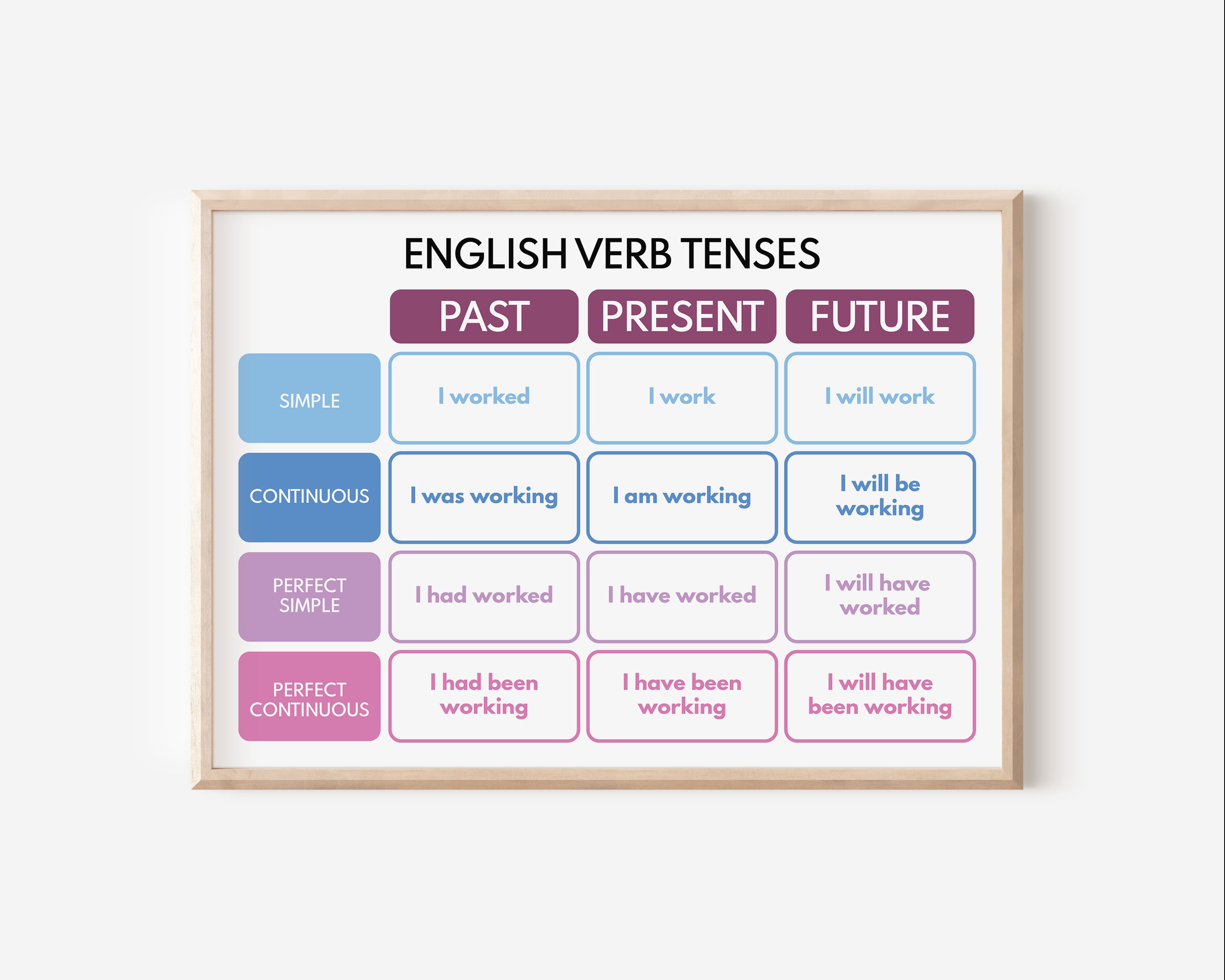 ENGLISH TENSES POSTER, Grammar Chart for Homeschool, Classroom Poster ...