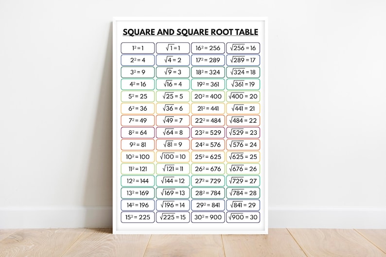 SQUARE and SQUARE ROOT Table, 1 to 30, Educational Poster, Math ...
