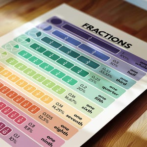 FRACTIONS + DECIMALS + PERCENTAGES, Educational Posters for Kids, Math ...