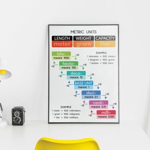 METRIC UNITS POSTER, Si Units, Educational Poster, Math, Rainbow Colors ...