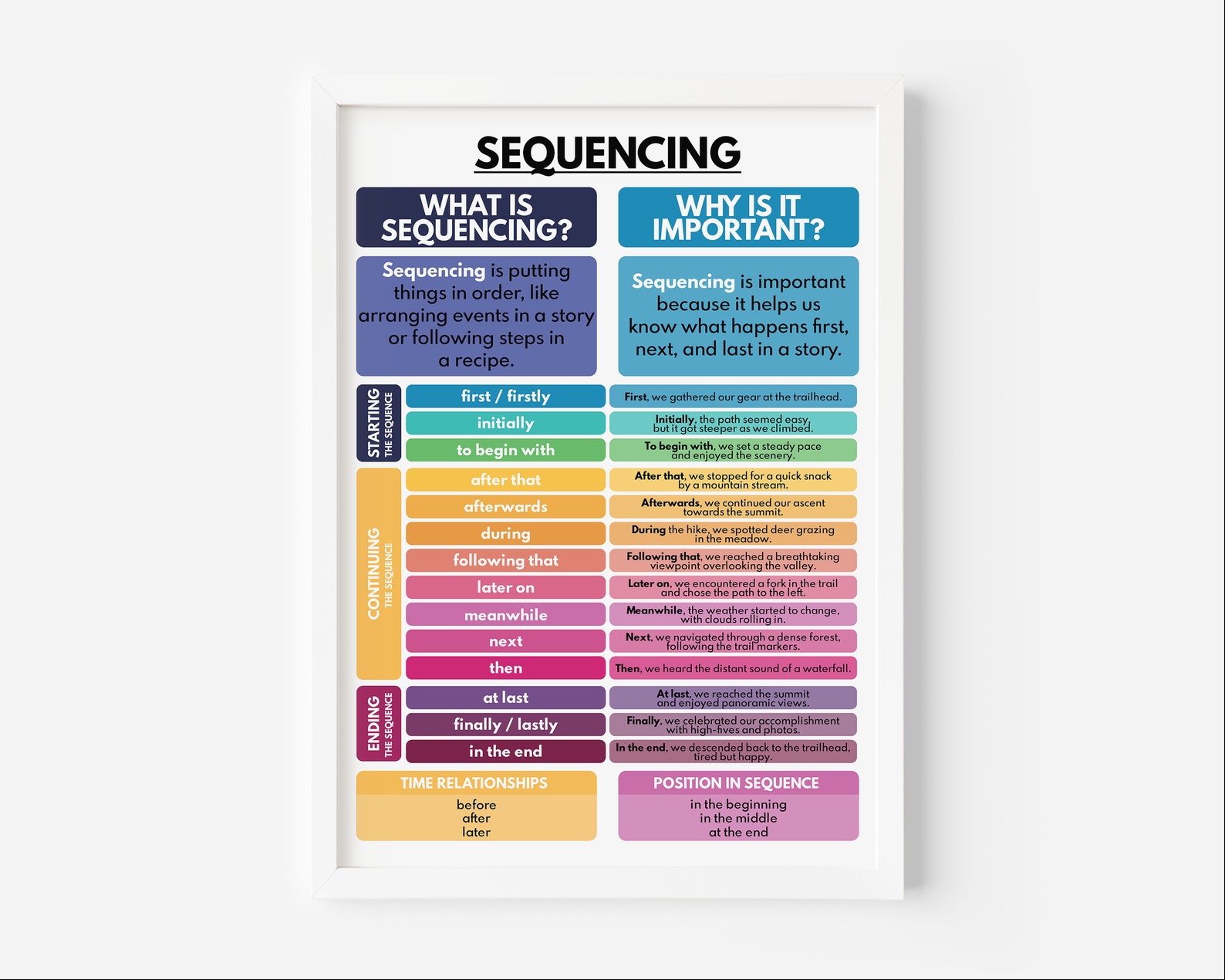 SEQUENCING POSTER, Learn How to Write a Good Story, Writing Skills ...