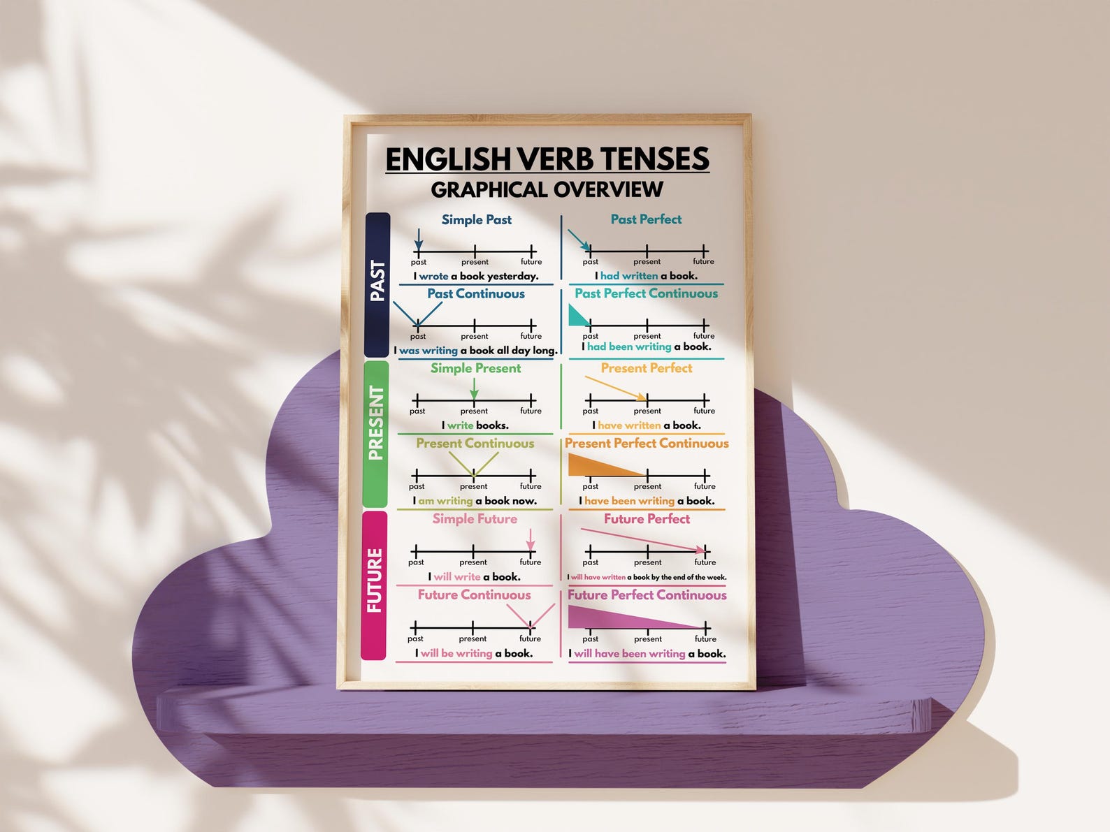 ENGLISH VERB TENSES Poster, English Grammar Chart for Homeschool ...