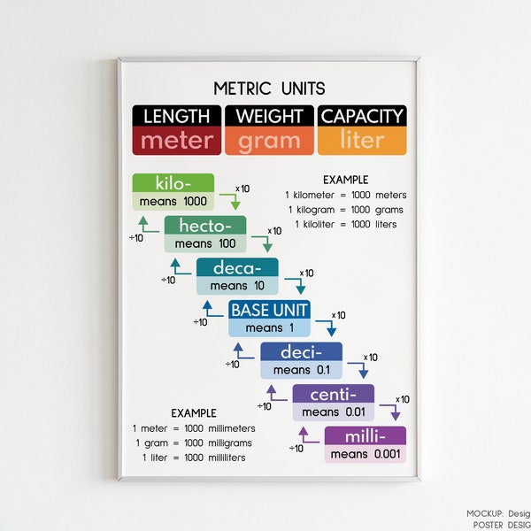 Metric System Poster - Etsy
