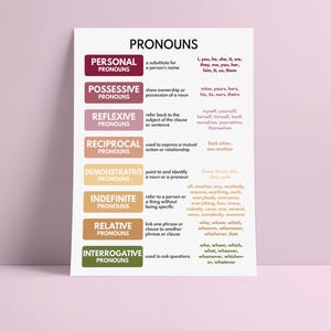 PRONOUNS, English Language Grammar Cheat Sheet, Parts of Speech, Anchor ...