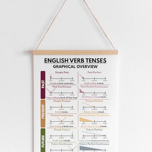 ENGLISH VERB TENSES Poster, English Grammar Chart for Homeschool ...