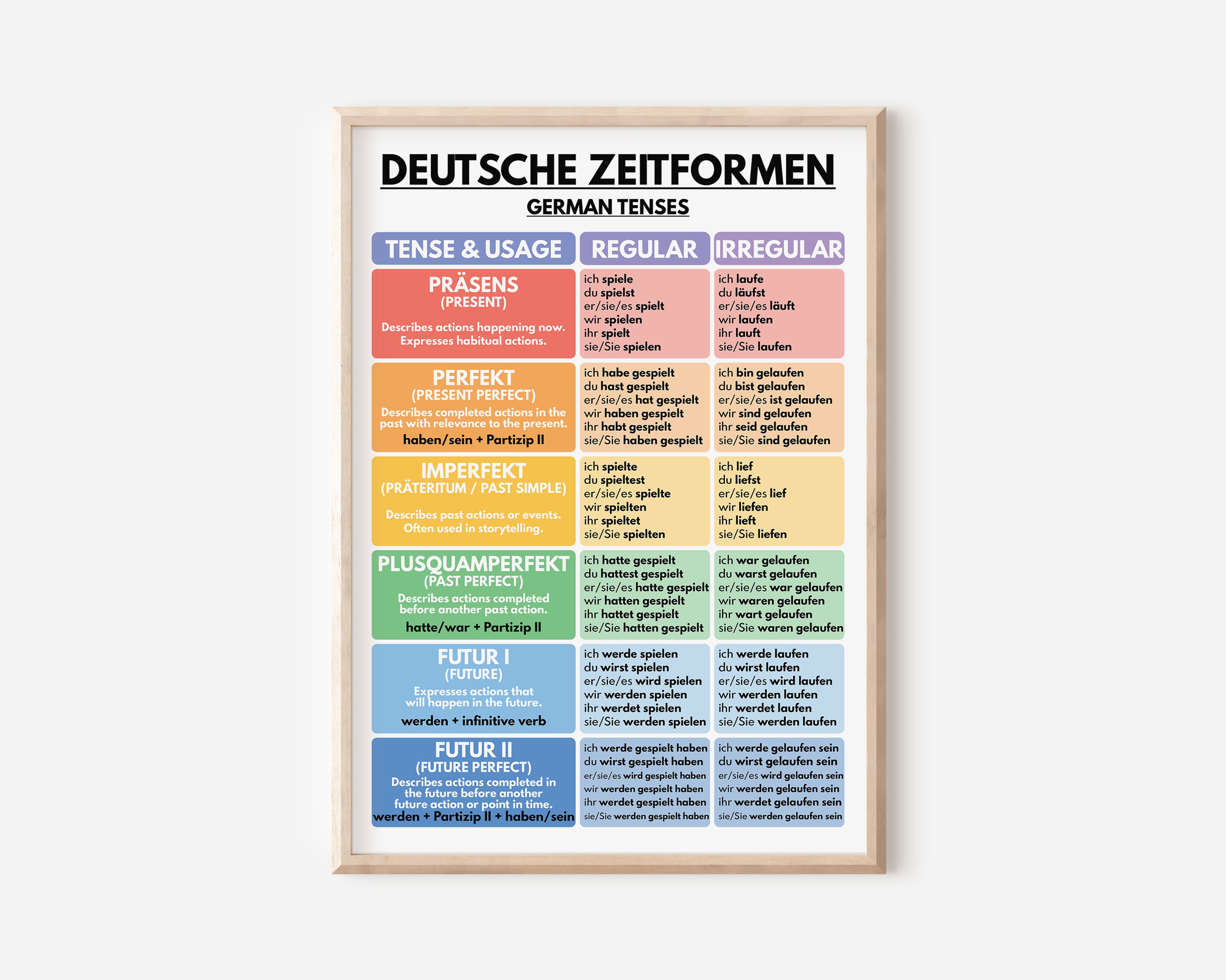 GERMAN VERB TENSES, German Language, Grammar Chart, Present, Past ...