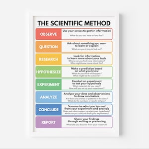 SCIENTIFIC METHOD POSTER - 8 Key Steps With Guidance, Educational ...