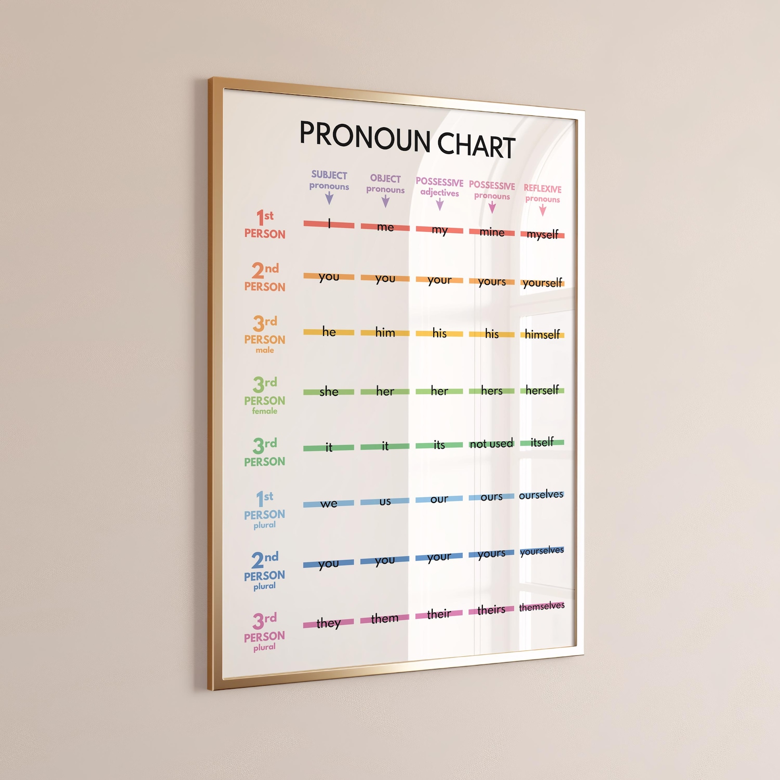 PRONOUN CHART POSTER, Learn English Language, Grammar Chart, Homeschool ...