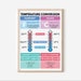 TEMPERATURE CONVERSION POSTER, Fahrenheit and Celsius, Student Handouts ...