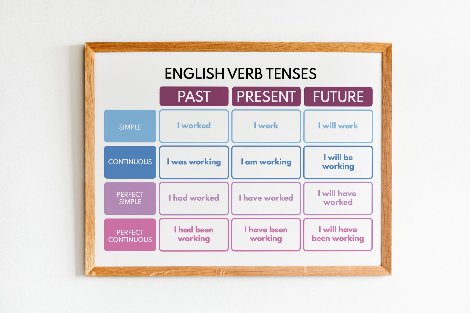 ENGLISH TENSES POSTER Grammar Chart for Homeschool Classroom - Etsy