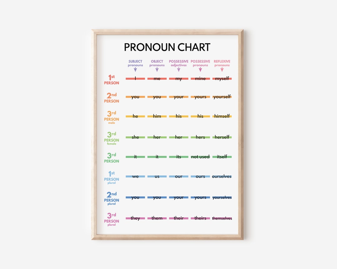 PRONOUN CHART POSTER, Learn English Language, Grammar Chart, Homeschool ...