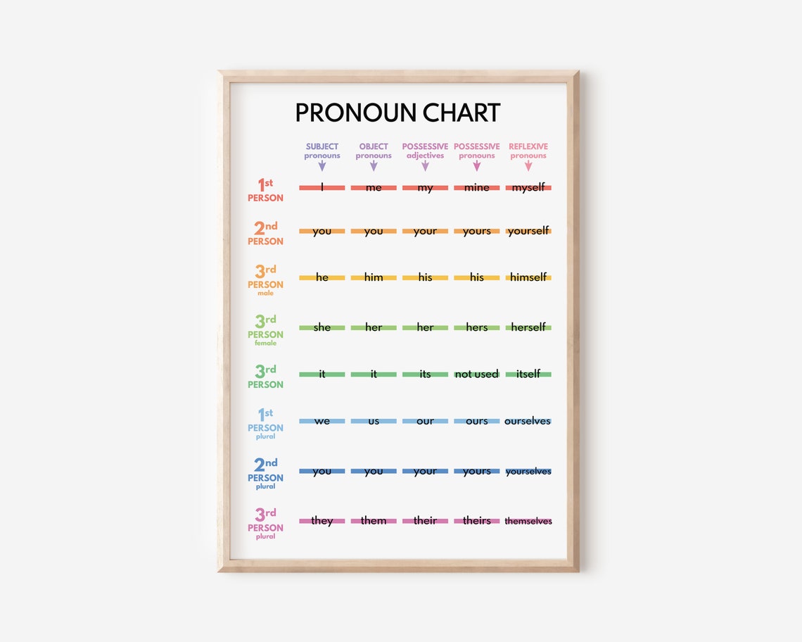 PRONOUN CHART POSTER, Learn English Language, Grammar Chart, Homeschool ...