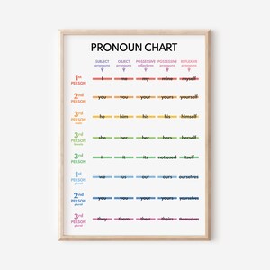 PRONOUN CHART POSTER, Learn English Language, Grammar Chart, Homeschool ...