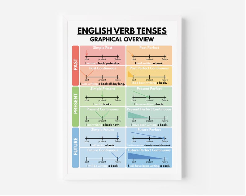 ENGLISH VERB TENSES Poster, Englische Grammatik Tabelle für Homeschool ...
