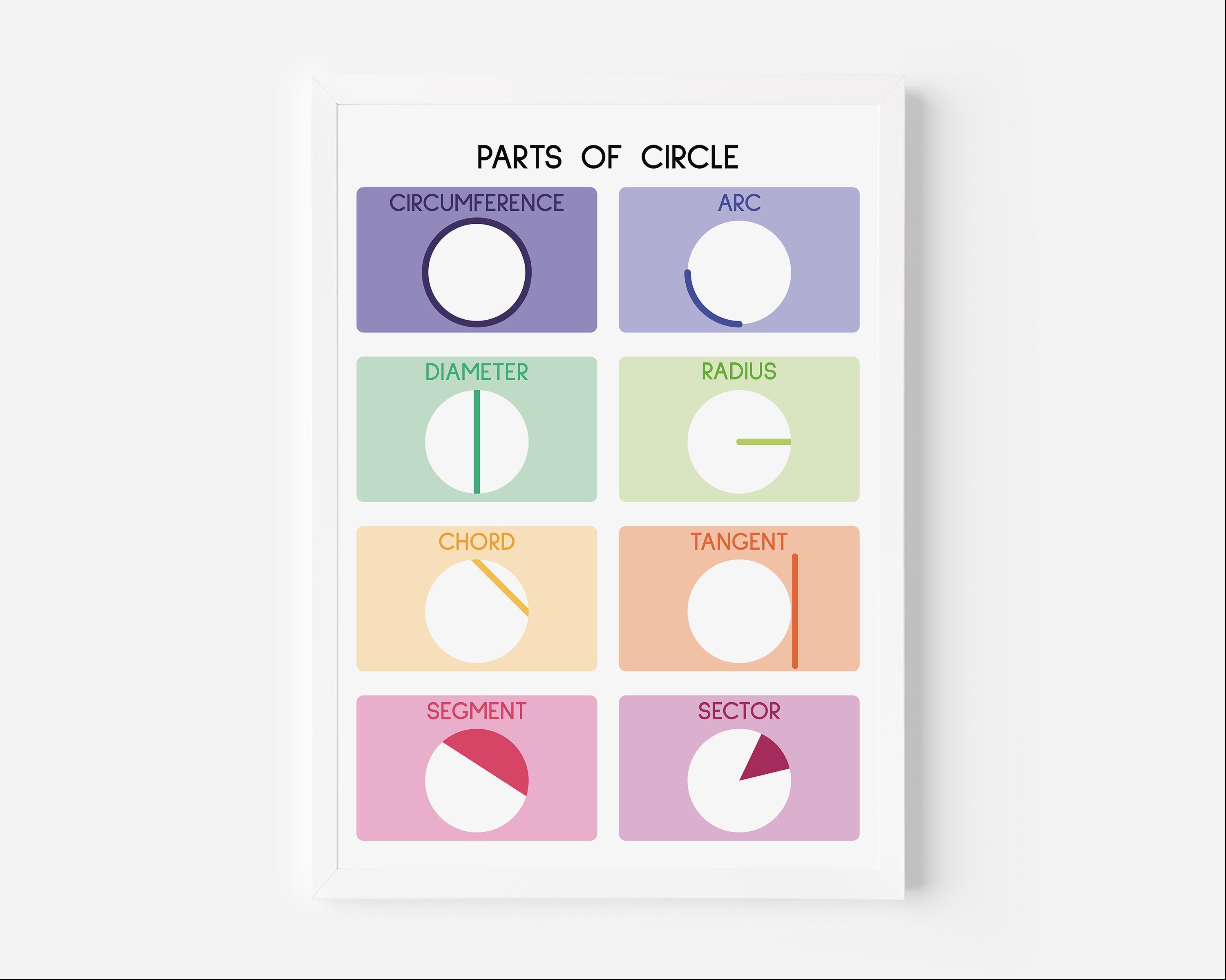 PARTS OF CIRCLE, Educational Posters, Geometry Math Poster, Circle ...