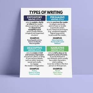 TYPES OF WRITING Poster, English Classroom Decor, Educational Posters ...