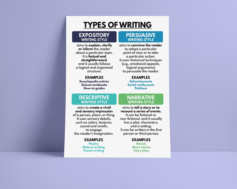TYPES OF WRITING Poster, English Classroom Decor, Educational Posters ...