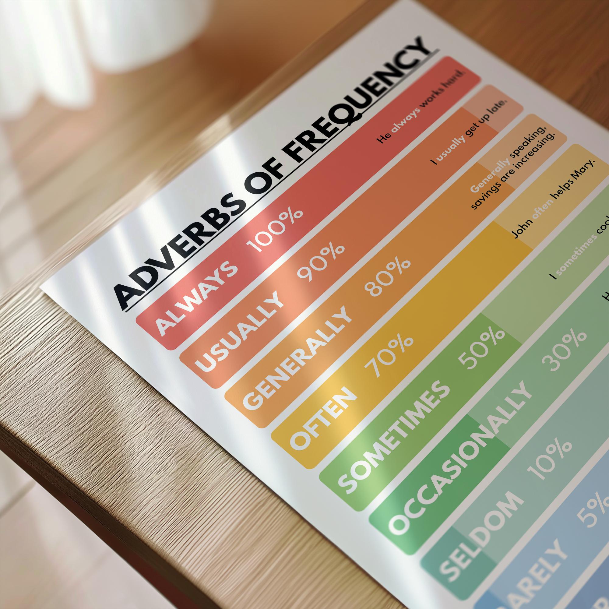 ADVERBS OF FREQUENCY, Types of Adverb, Grammar Chart for Homeschool ...